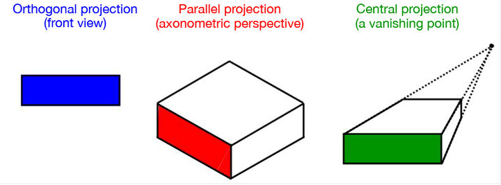 Projections and Perspectives | Secondaire | Alloprof