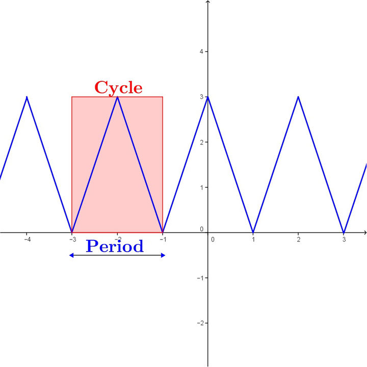 Periodic Functions | Secondaire | Alloprof