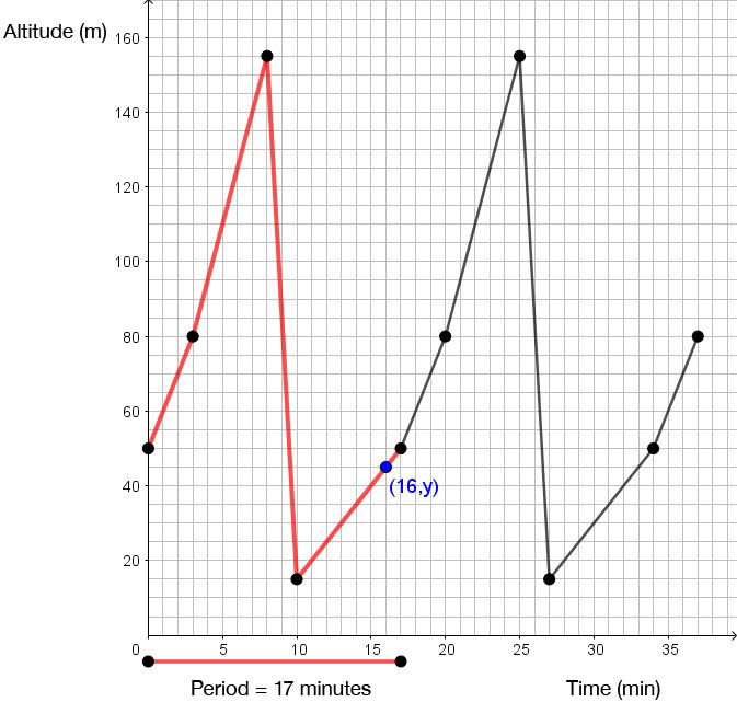 Periodic Functions | Secondaire | Alloprof