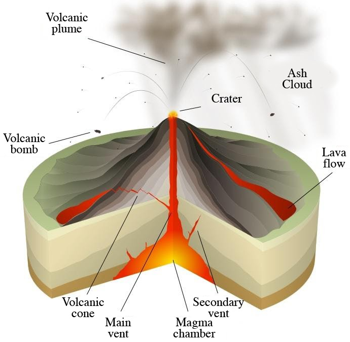 Volcanoes | Alloprof