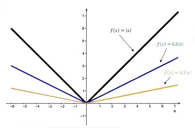 The Role of the Parameters in an Absolute Value Function | Secondaire | Alloprof