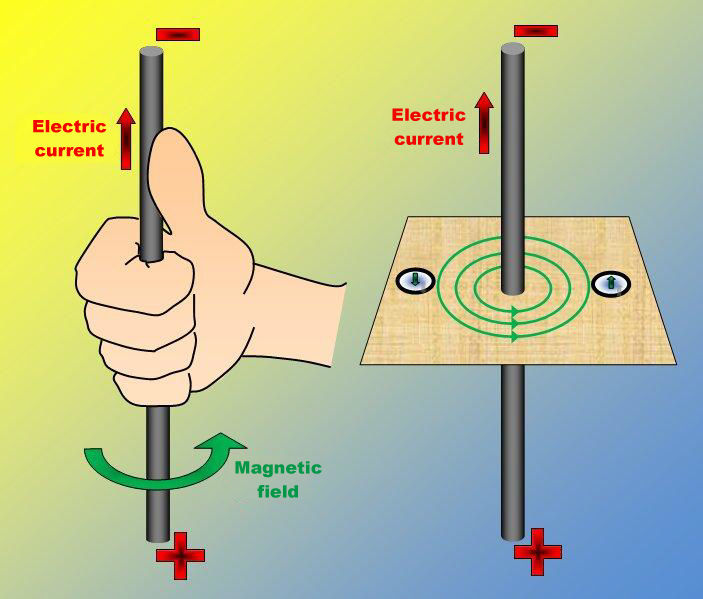 First Right-Hand Rule (Around a Straight Wire) | Secondaire | Alloprof