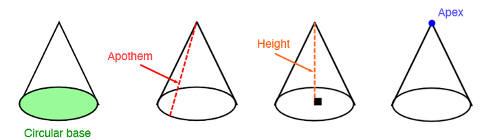 Cones | Secondaire | Alloprof