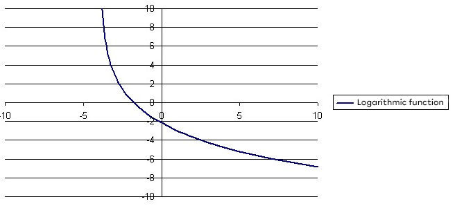 The Inverse Of The Logarithmic Function | Secondaire | Alloprof
