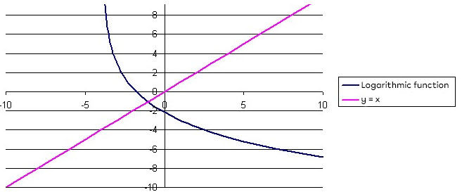 The Inverse of the Logarithmic Function | Secondaire | Alloprof