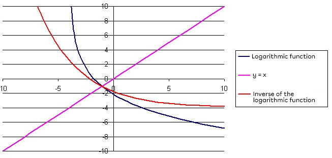 The Inverse of the Logarithmic Function | Secondaire | Alloprof