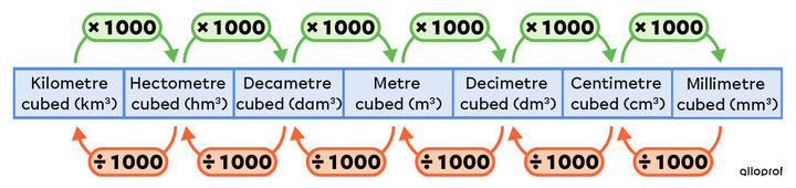 Units for Measuring Volume and their Conversion | Secondaire | Alloprof