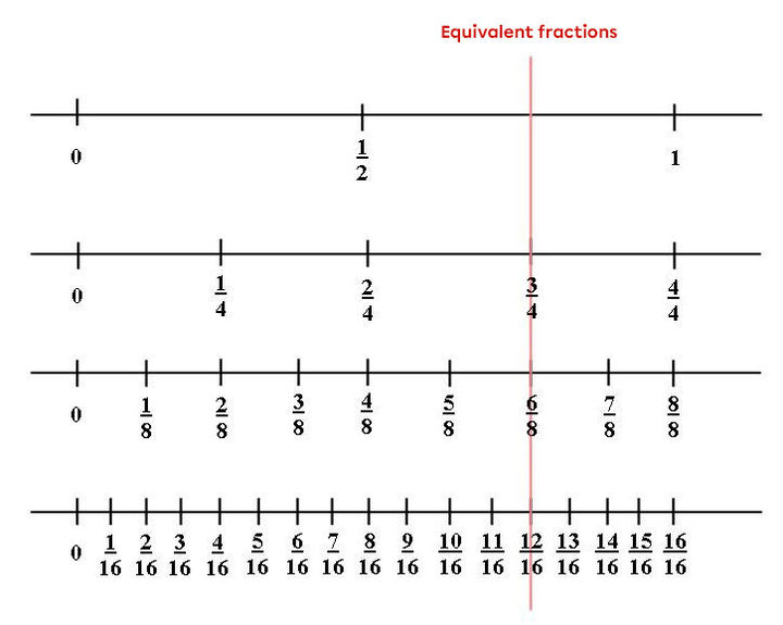 Equivalent Fractions and Simplifying Fractions | Secondaire | Alloprof