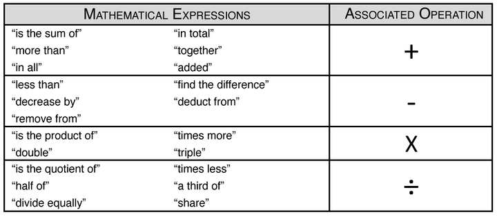 Translating a Statement Into an Equation or an Inequality | Secondaire ...