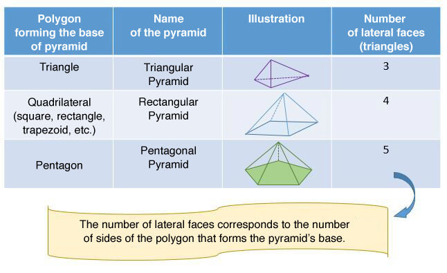 Pyramids | Secondaire | Alloprof