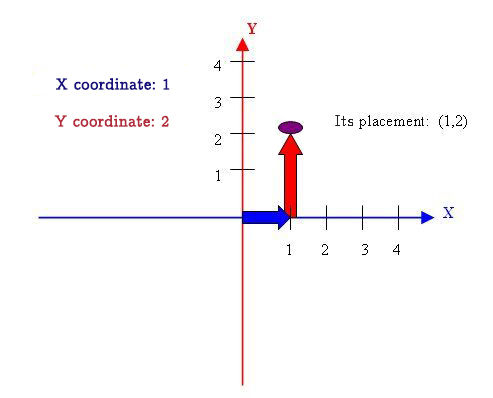 The Cartesian Plane | Secondaire | Alloprof