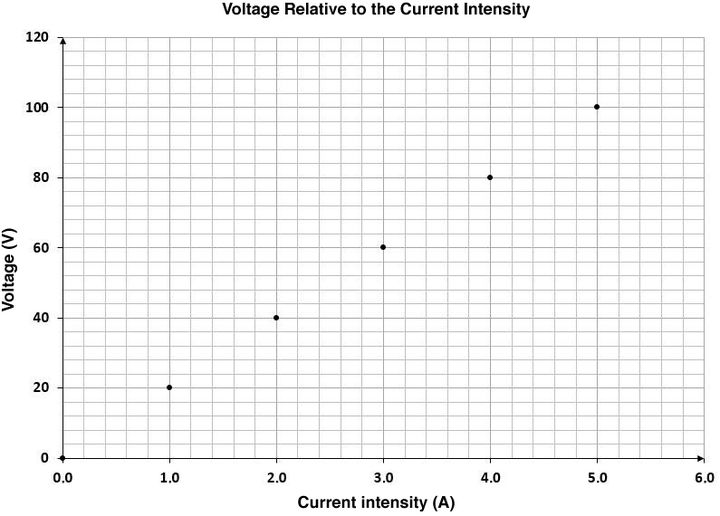 Scientific Graphs | Secondaire | Alloprof