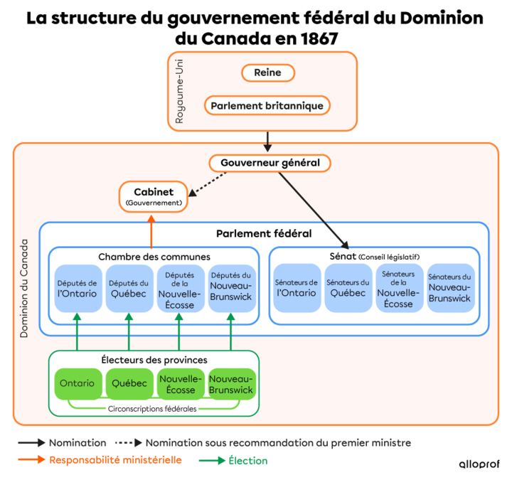 L'Acte de l'Amérique du Nord britannique de 1867 (AANB) | Secondaire ...