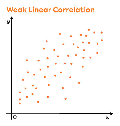 The Linear Correlation Coefficient | Secondaire | Alloprof