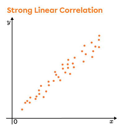 The Linear Correlation Coefficient | Secondaire | Alloprof