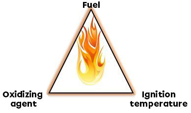 Combustion and the Fire Triangle | Secondaire | Alloprof