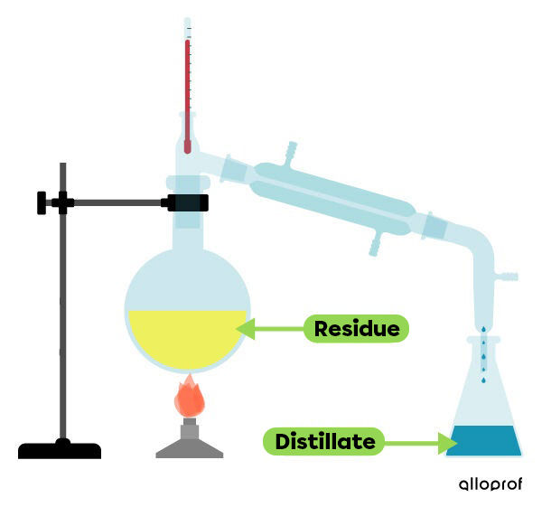 Mixture Separation Techniques (Theory) | Secondaire | Alloprof