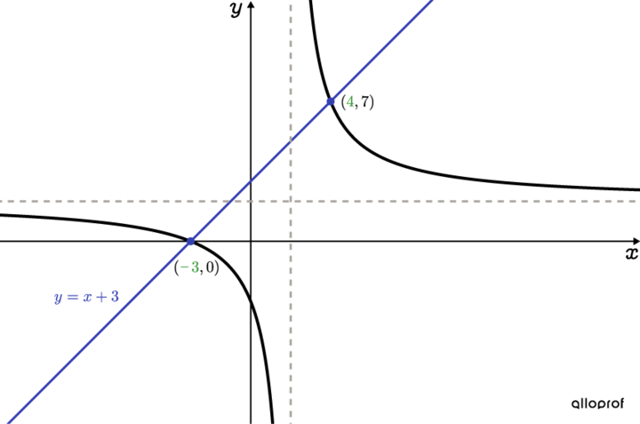 Résoudre une équation ou une inéquation rationnelle | Secondaire | Alloprof