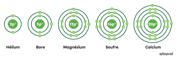 Les périodes du tableau périodique | Secondaire | Alloprof