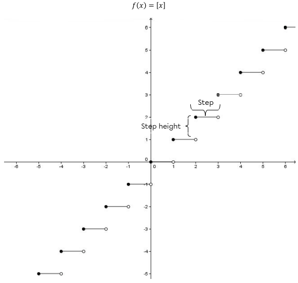 The Step Function (Greatest Integer Function) | Secondaire | Alloprof