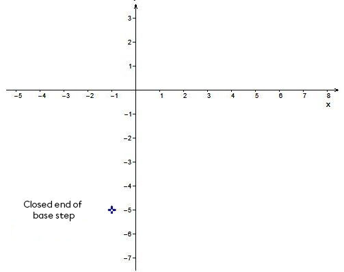 Graphing a Step Function (Greatest Integer Function) | Secondaire ...