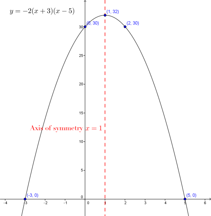 Graphing A Quadratic Function Secondaire Alloprof