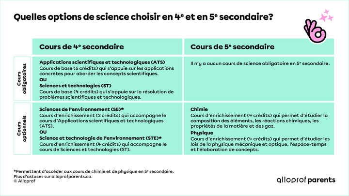 Quelle option de sciences choisir en 4e et en 5e secondaire? | Alloprof