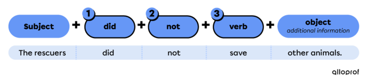 Simple Past | Secondaire | Alloprof