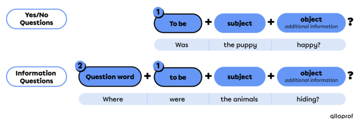 Simple Past | Secondaire | Alloprof