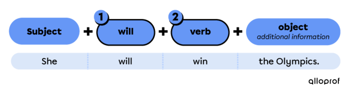 Simple Future | Secondaire | Alloprof
