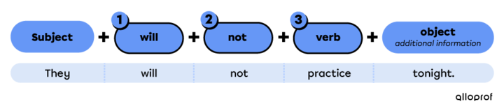 Simple Future | Secondaire | Alloprof