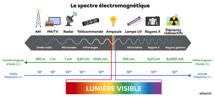 Le spectre électromagnétique | Secondaire | Alloprof
