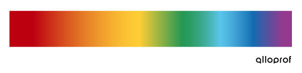 Le spectre électromagnétique | Secondaire | Alloprof