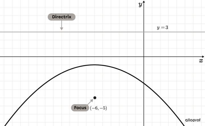 Parabola (Conic) | Secondaire | Alloprof