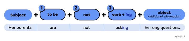 Present Continuous (Present Progressive) | Secondaire | Alloprof