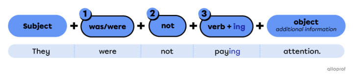 Past Continuous (Past Progressive) | Secondaire | Alloprof