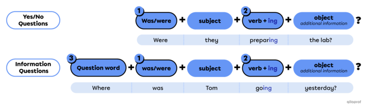 Past Continuous (Past Progressive) | Secondaire | Alloprof