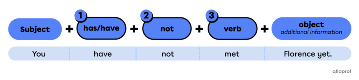 Present Perfect | Secondaire | Alloprof