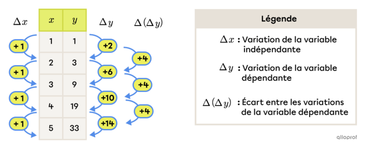 La fonction polynomiale de degré 2 | Secondaire | Alloprof