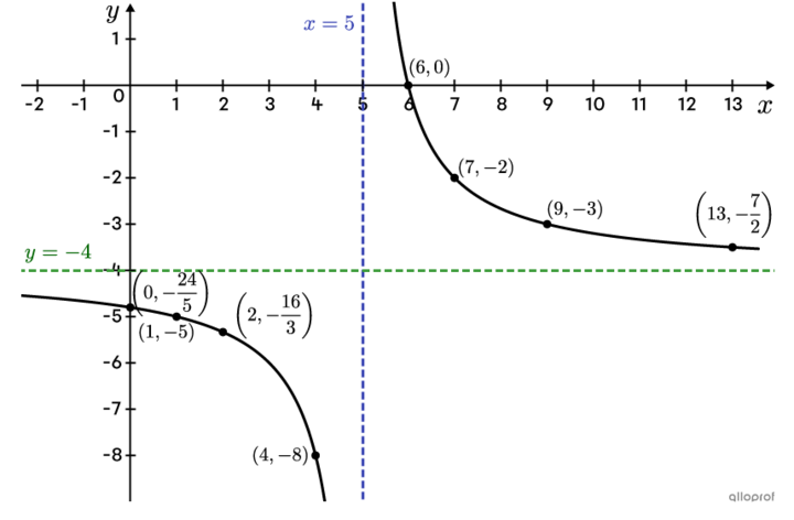 Graphing a Rational Function | Secondaire | Alloprof