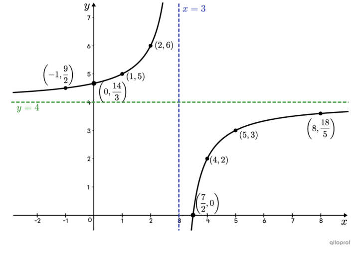 Tracer une fonction rationnelle | Secondaire | Alloprof