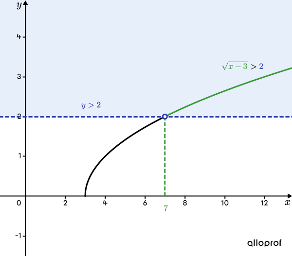 Solving a Square Root Equation or Inequality | Secondaire | Alloprof