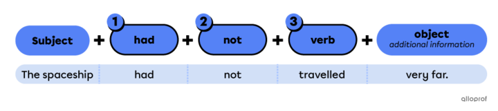 Past Perfect | Secondaire | Alloprof