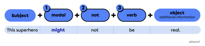 Modals | Secondaire | Alloprof