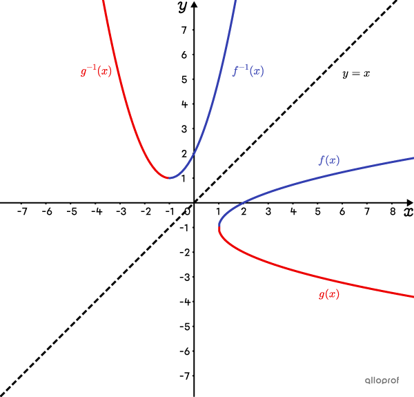 The Inverse of the Square Root Function | Secondaire | Alloprof