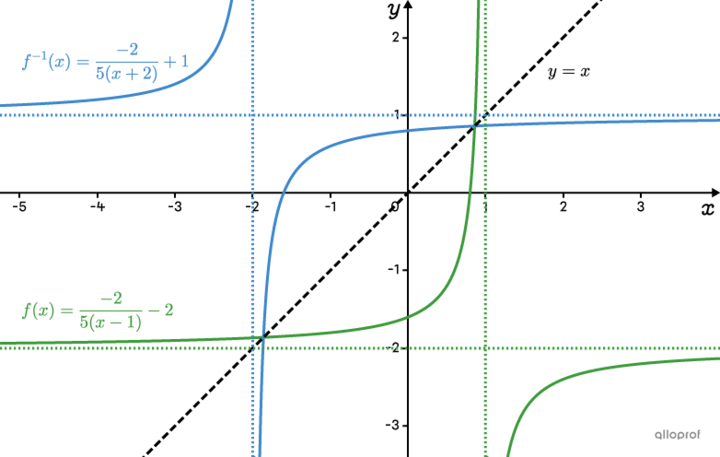 The Inverse of the Rational Function | Secondaire | Alloprof