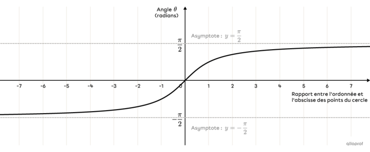 La réciproque de la fonction tangente (arctan) | Secondaire | Alloprof