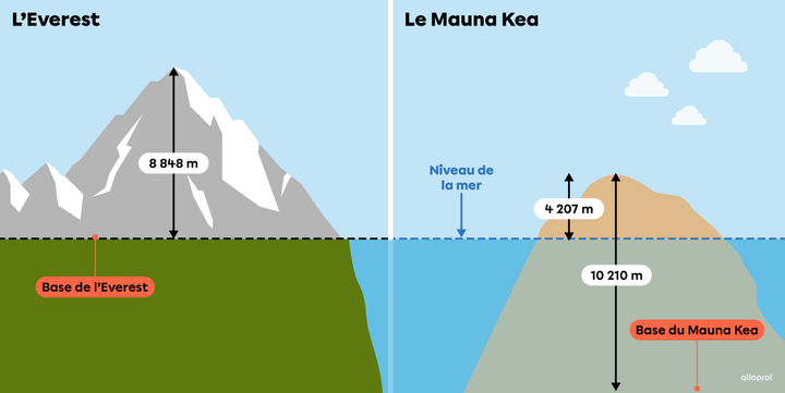 Les types de relief | Secondaire | Alloprof