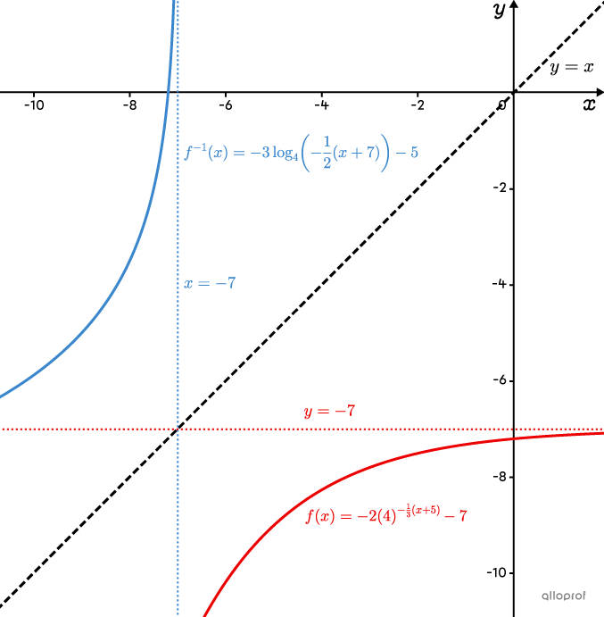 The Inverse of the Exponential Function | Secondaire | Alloprof