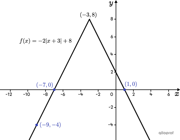 Finding the Rule of an Absolute Value Function | Secondaire | Alloprof